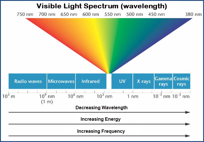 Wavelength Color Chart